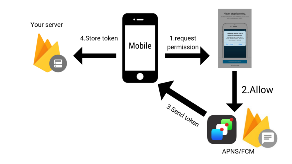 Sending Push Notifications in React Native with Firebase - instamobile